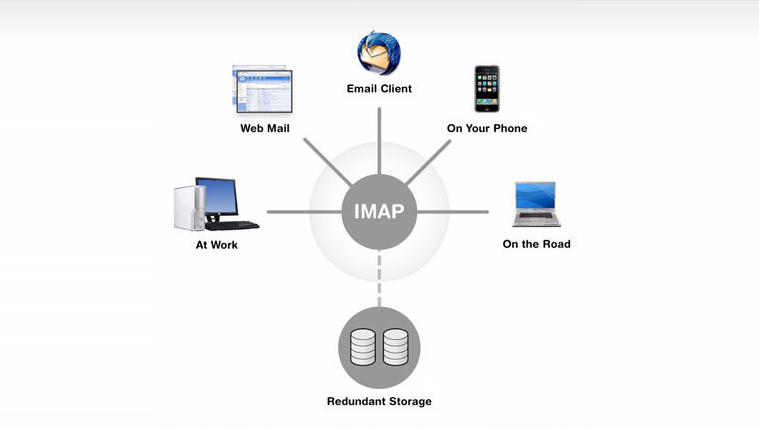 IMAP – What’s That? - Sonic